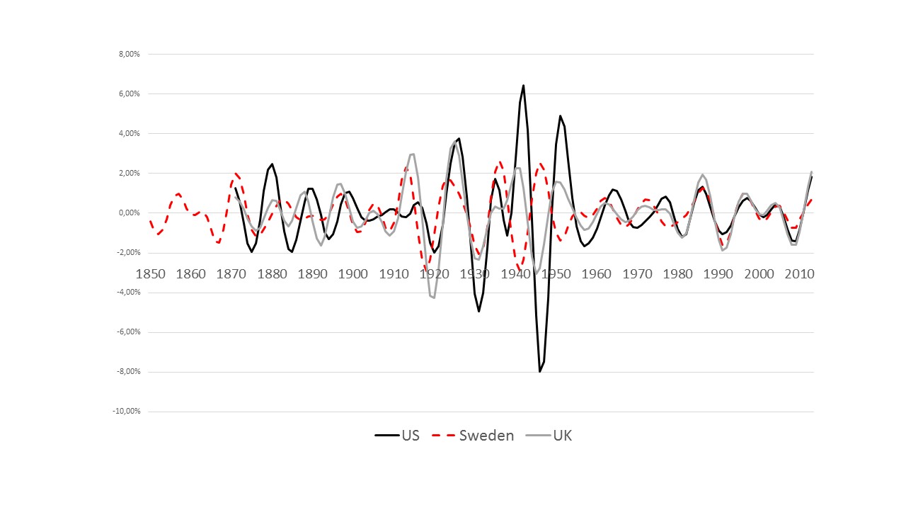 Stock market downturn and Juglar cycles – Josef Taalbi